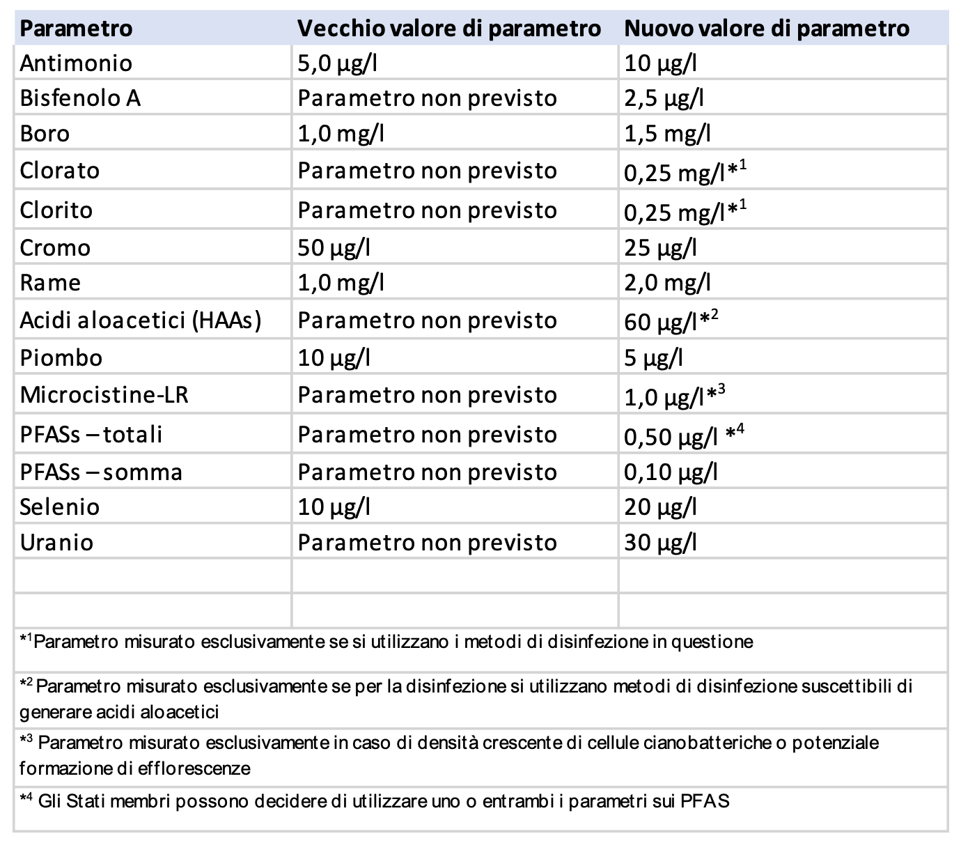 La nuova Direttiva Europea 2020/2184 - Infoimpianti La nuova Direttiva Europea 2020/2184 - Infoimpianti
