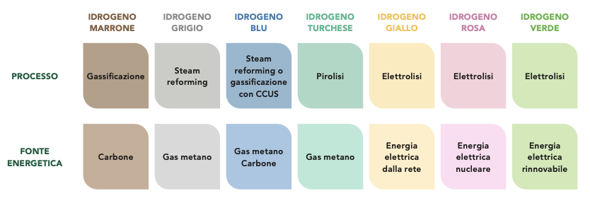 Metodi di produzione idrogeno: una classificazione a colori - Infoimpianti