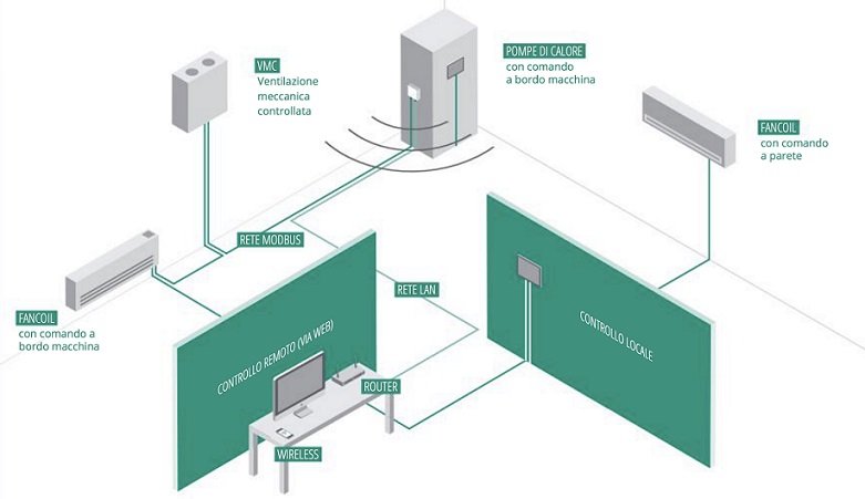 BUTLER per gestire un intero sistema di climatizzazione