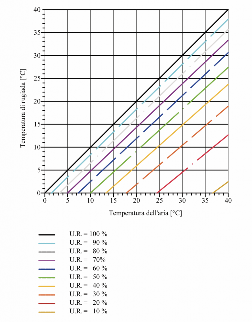 Come leggere il diagramma dell’aria umida - Infoimpianti