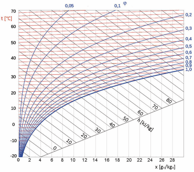 Come leggere il diagramma dell’aria umida - Infoimpianti