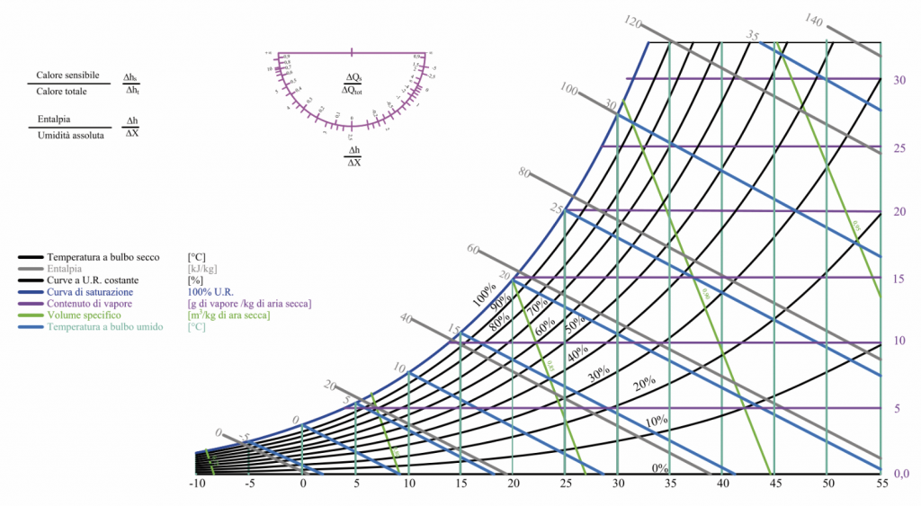 Come leggere il diagramma dell’aria umida - Infoimpianti