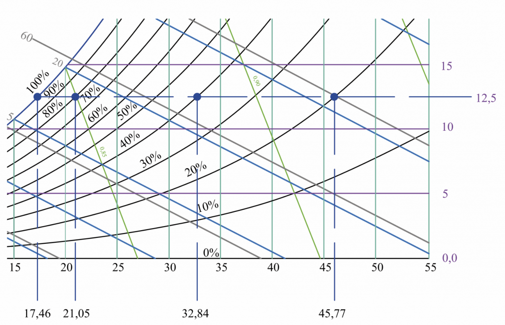 Come leggere il diagramma dell’aria umida - Infoimpianti